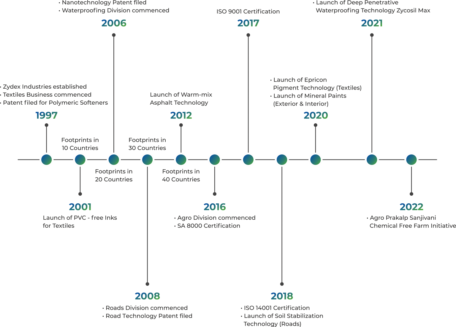 About - Zydex Group - Specialty Chemicals Company